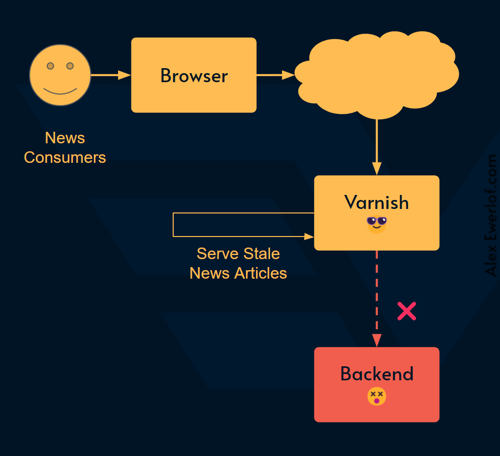 Fallback - Alex Ewerlöf Notes
