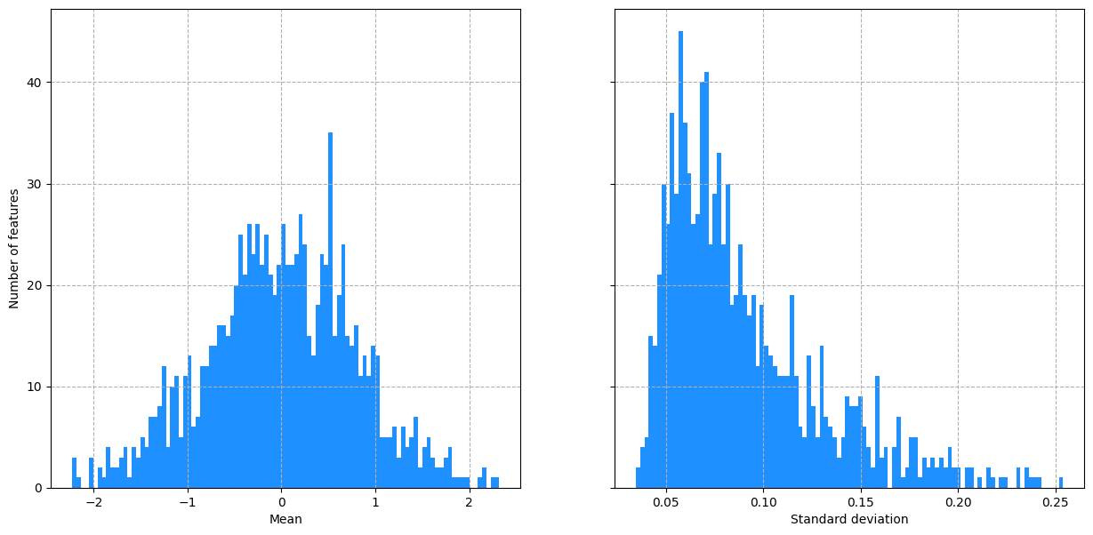 Diminishing Signals with the He Weight Init