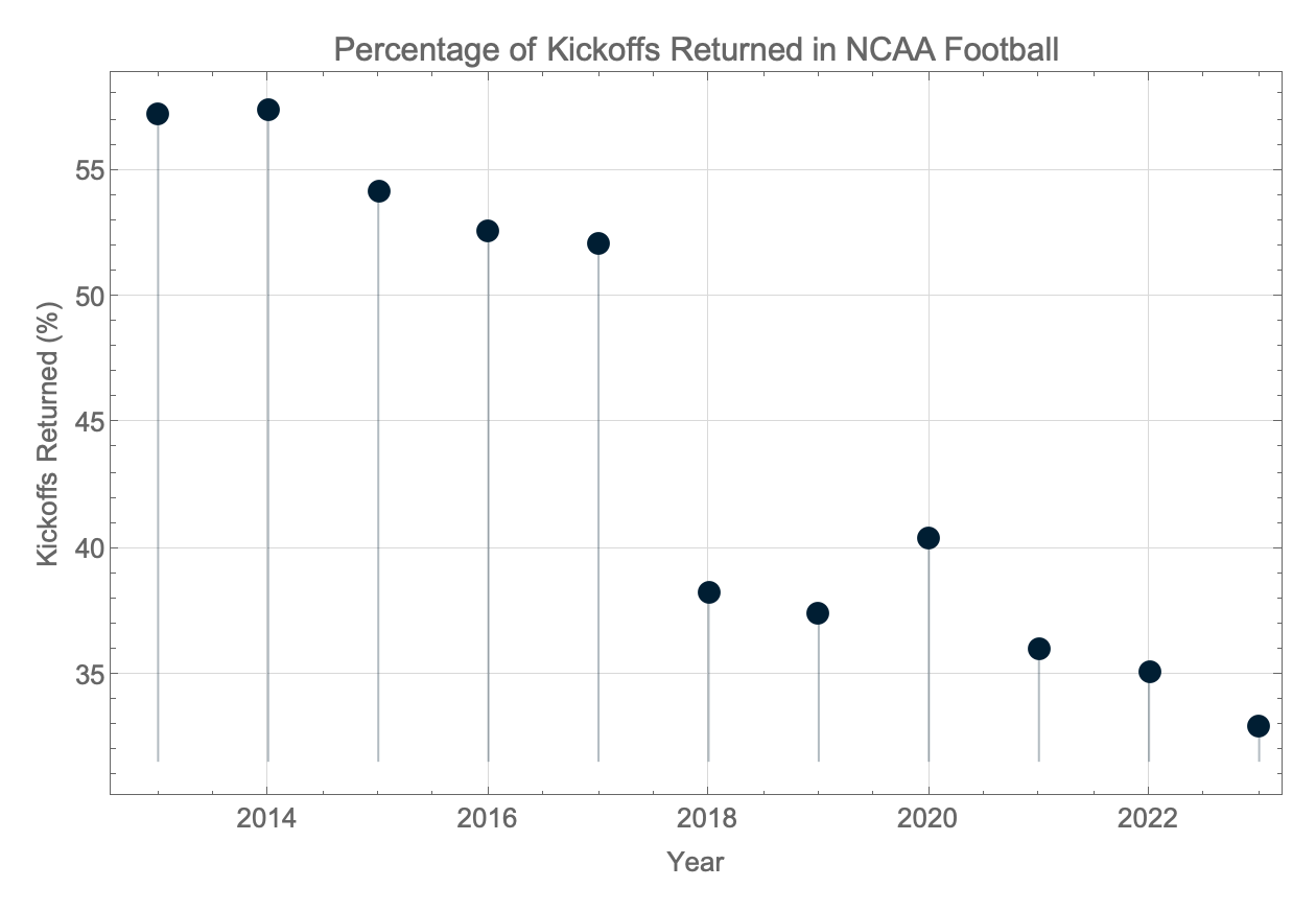 Should You Run a Kickoff out or Just Take the Touchback?