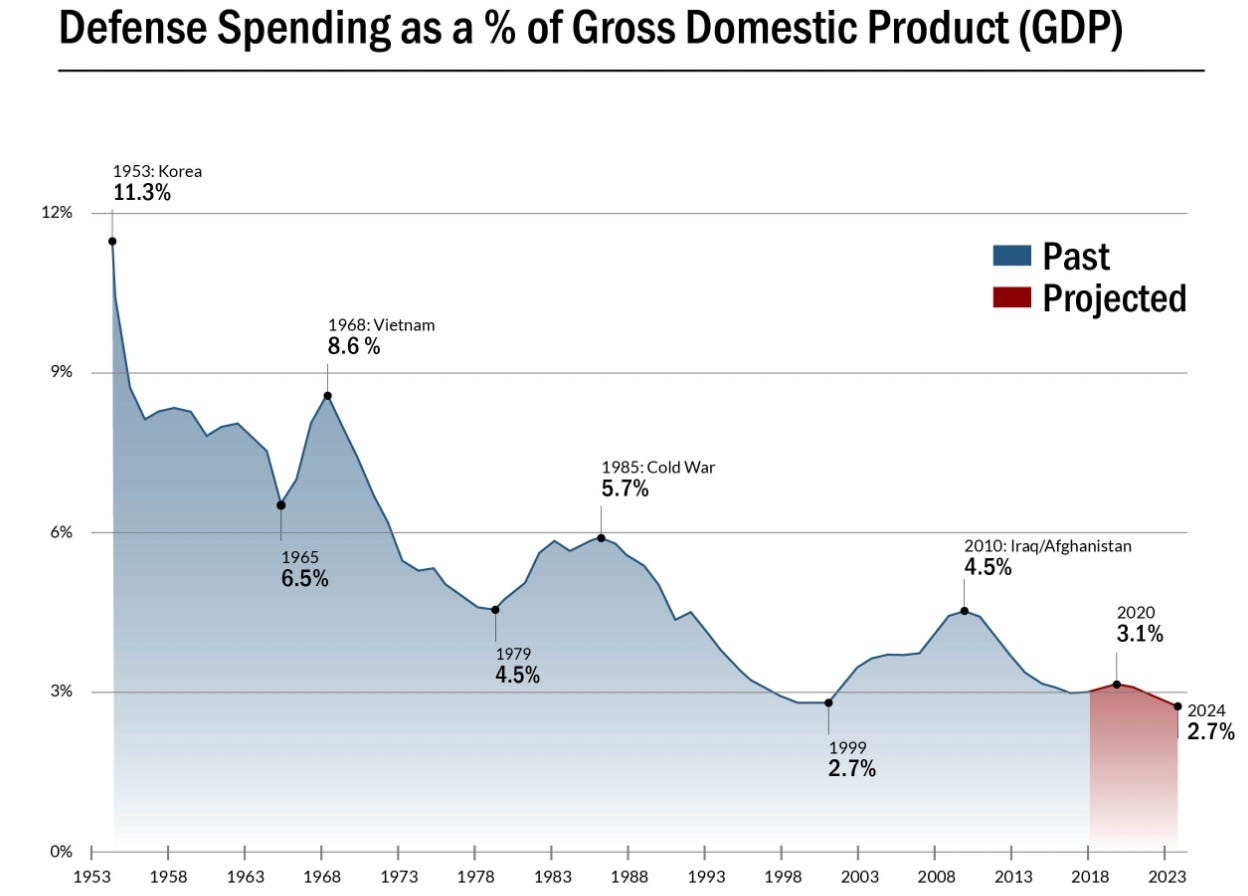 Playing Offense With The Defense Industry - by Matt Franz