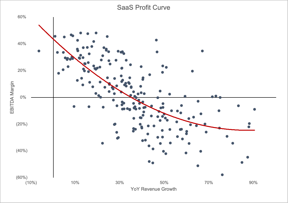 Balancing Growth with Margins and the Software Profit Curve
