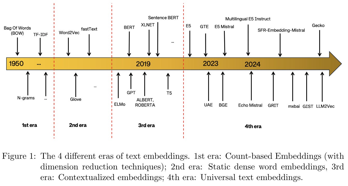 A Comprehensive Review of State-of-the-Art Universal Text Embeddings, Measuring Question ...