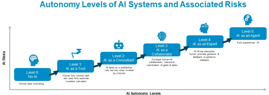 OpenAI โ AGI levels & future - by Saharsh - Simply Savvy OpenAI โ AGI levels & future - by Saharsh - Simply Savvy