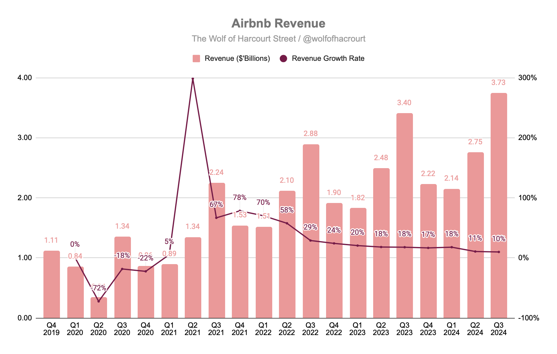 Airbnb: 2 Billion Guests and Counting