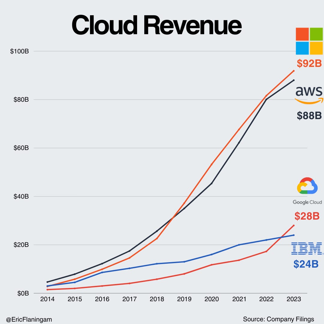 IBM's Cloud Disruption - by Eric Flaningam