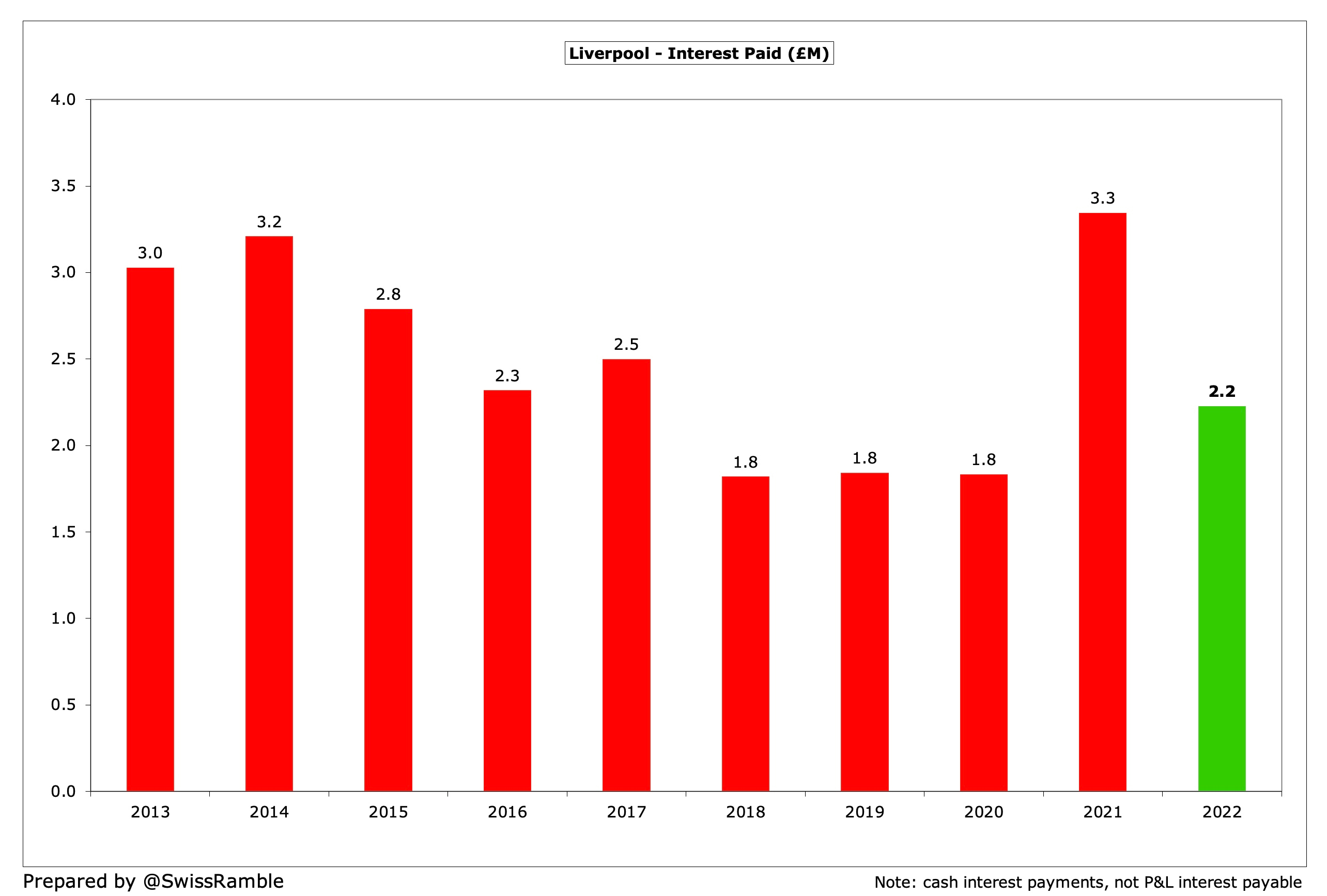 Liverpool Finances 2021/22 - The Swiss Ramble
