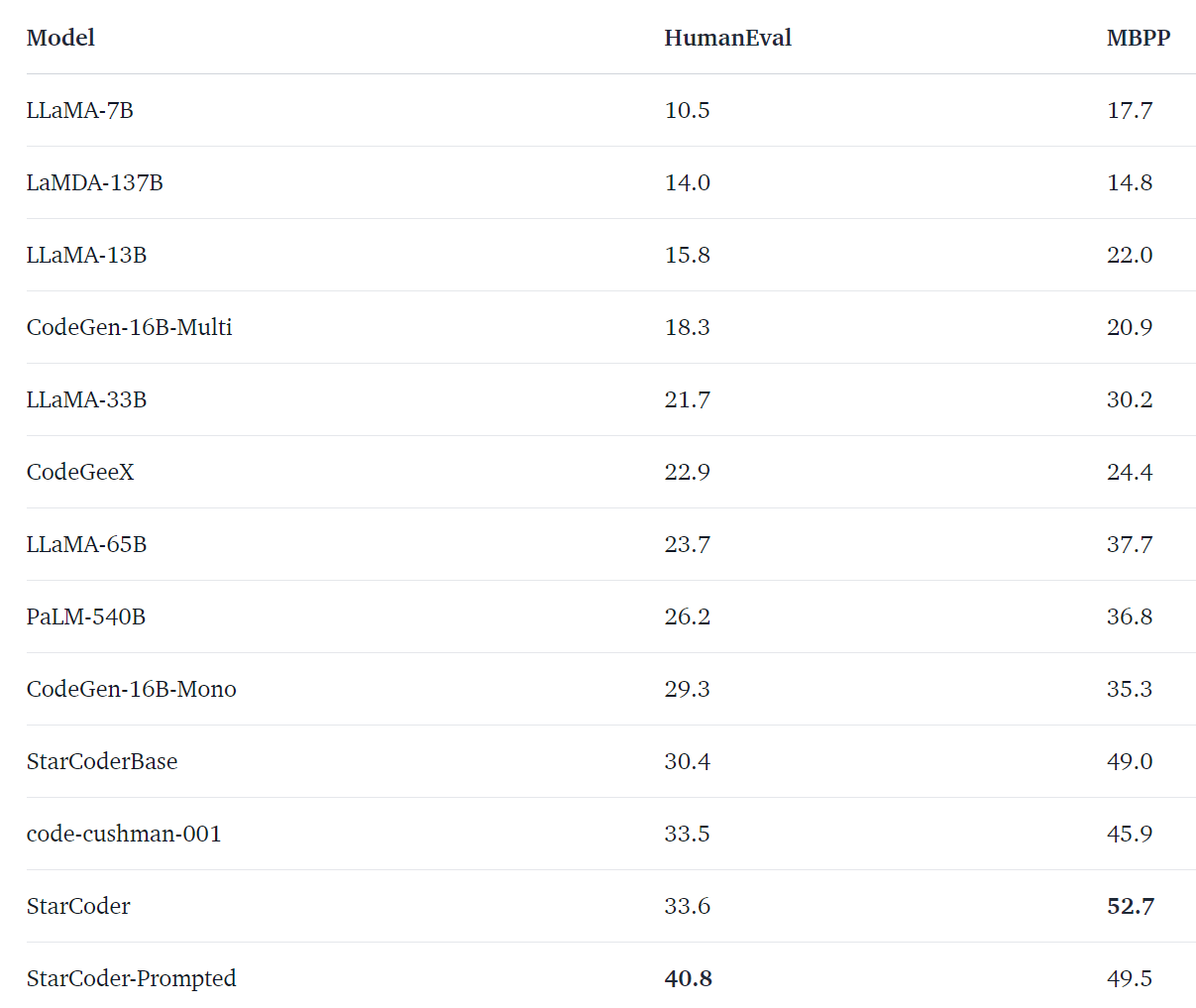 What is StarCoder? - by Michael Spencer