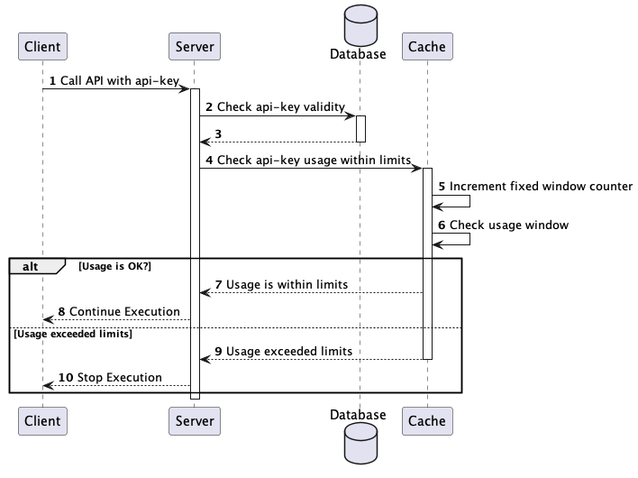 Secure your API with Rate Limiting using Redis Secure your API with Rate Limiting using Redis