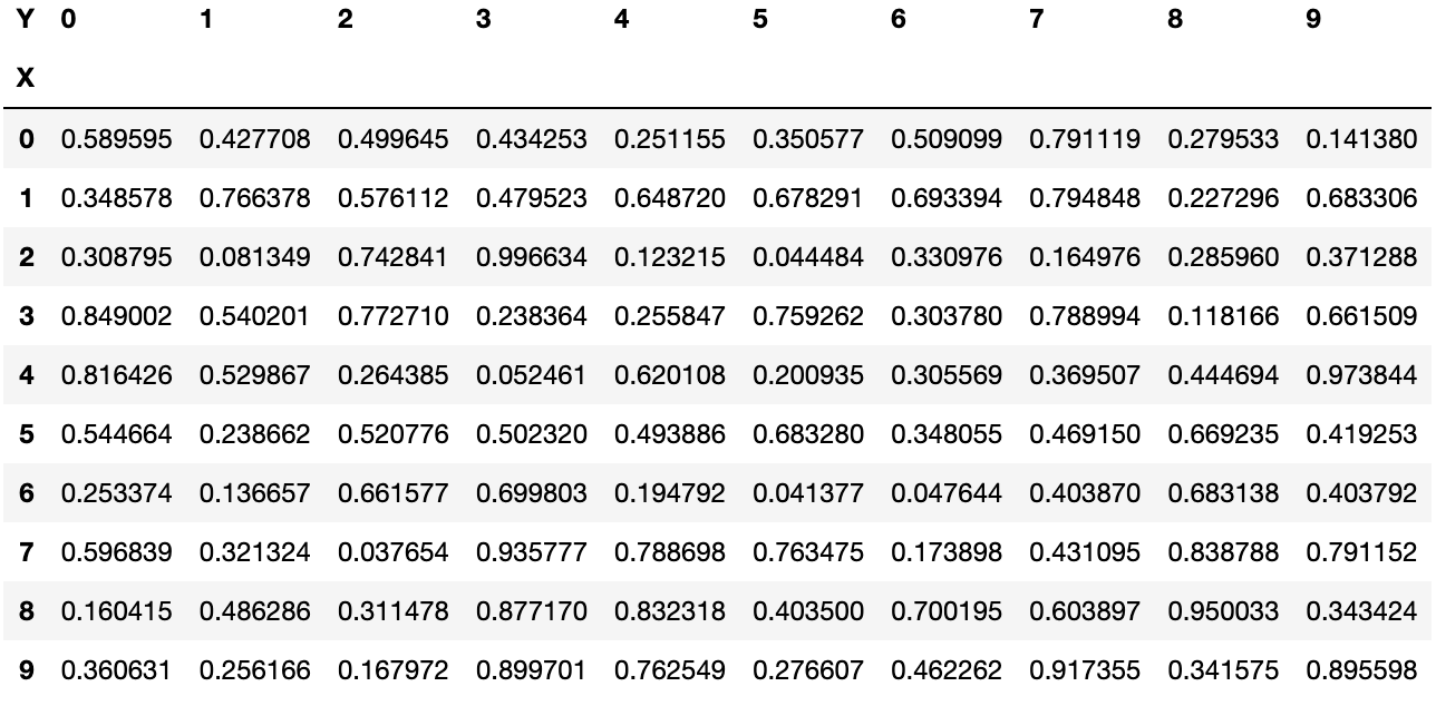 Advanced Data Manipulation With Pandas