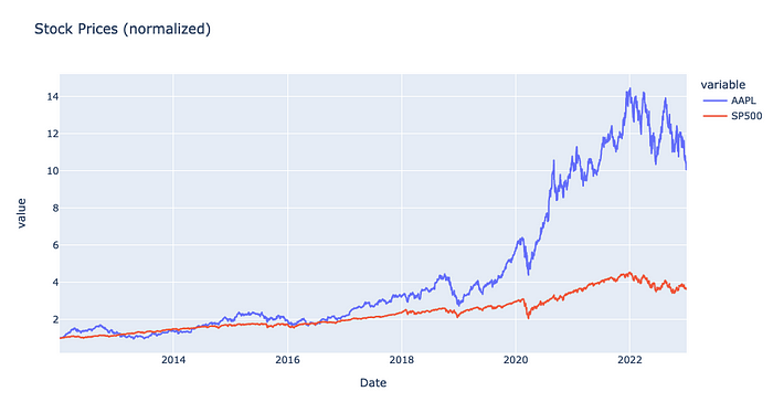 Forecasting Timeseries Using Machine Learning And Deep Learning