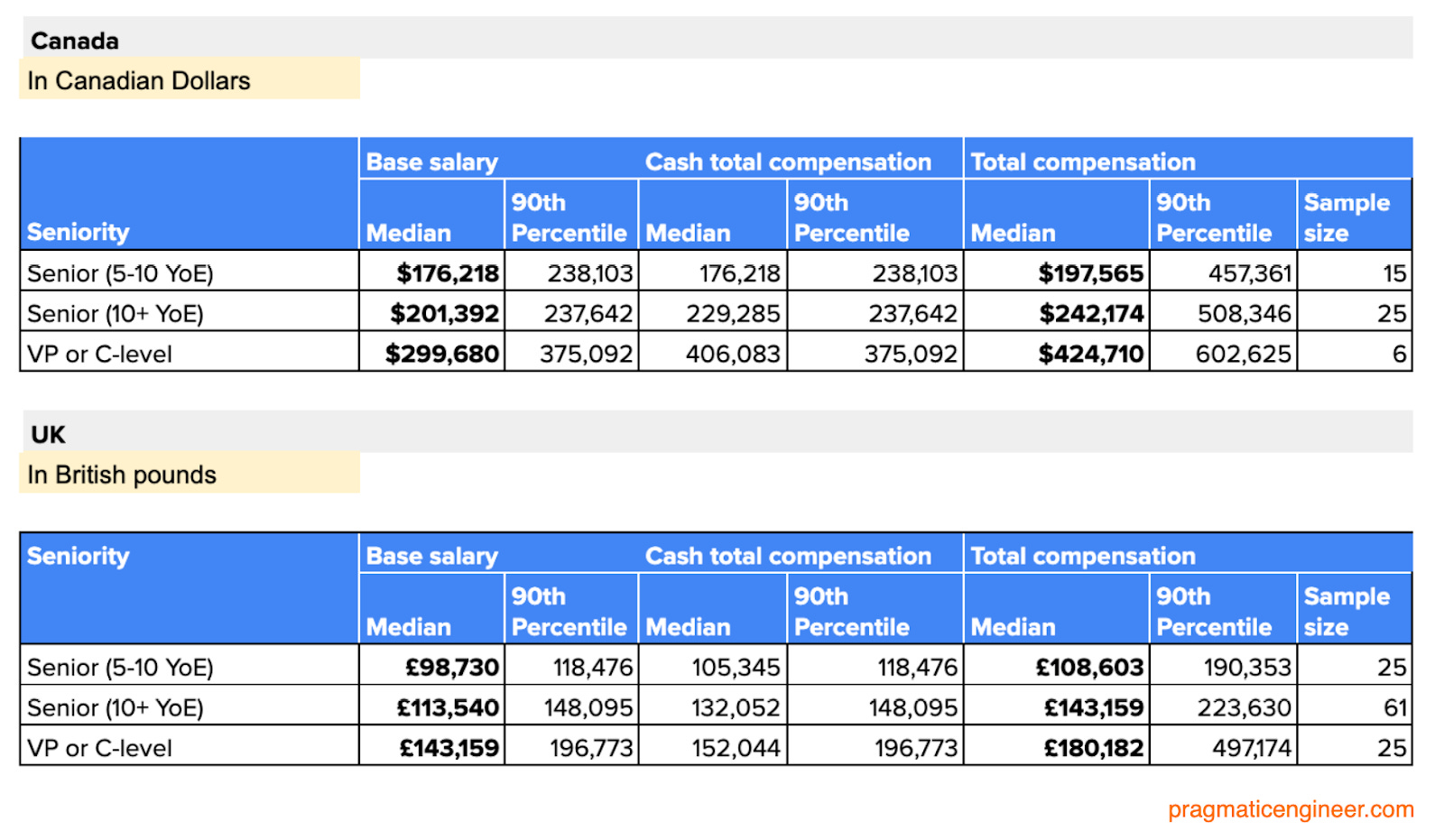 Senior-and-Above Compensation in Tech - by Gergely Orosz