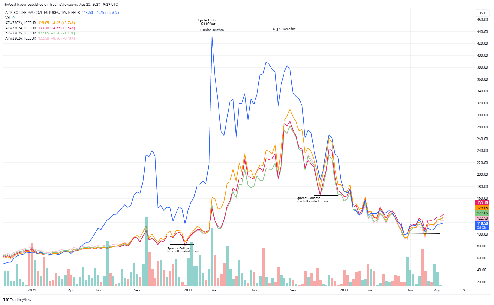 TTF Update – The Coal Trader