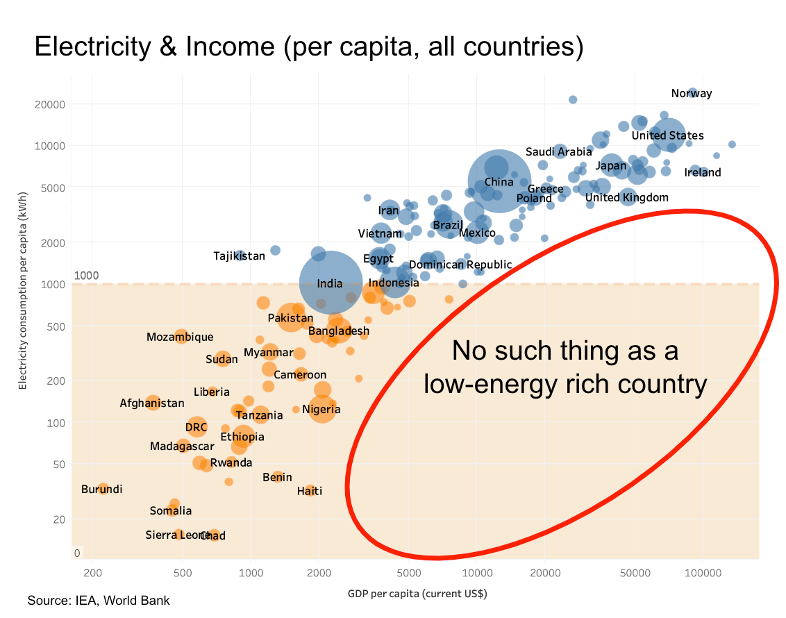 What We Get Wrong About Energy Poverty - by Todd Moss