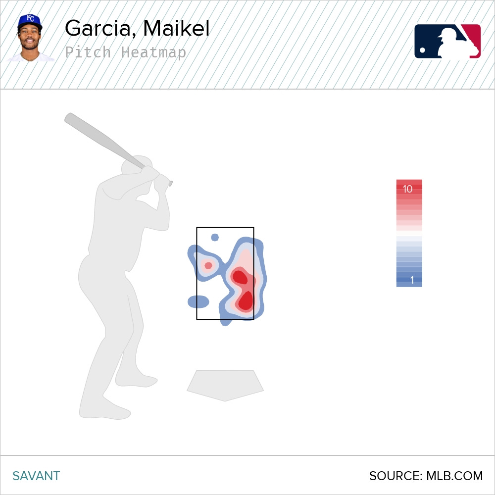 Maikel Garcia and the Quest for Improvement