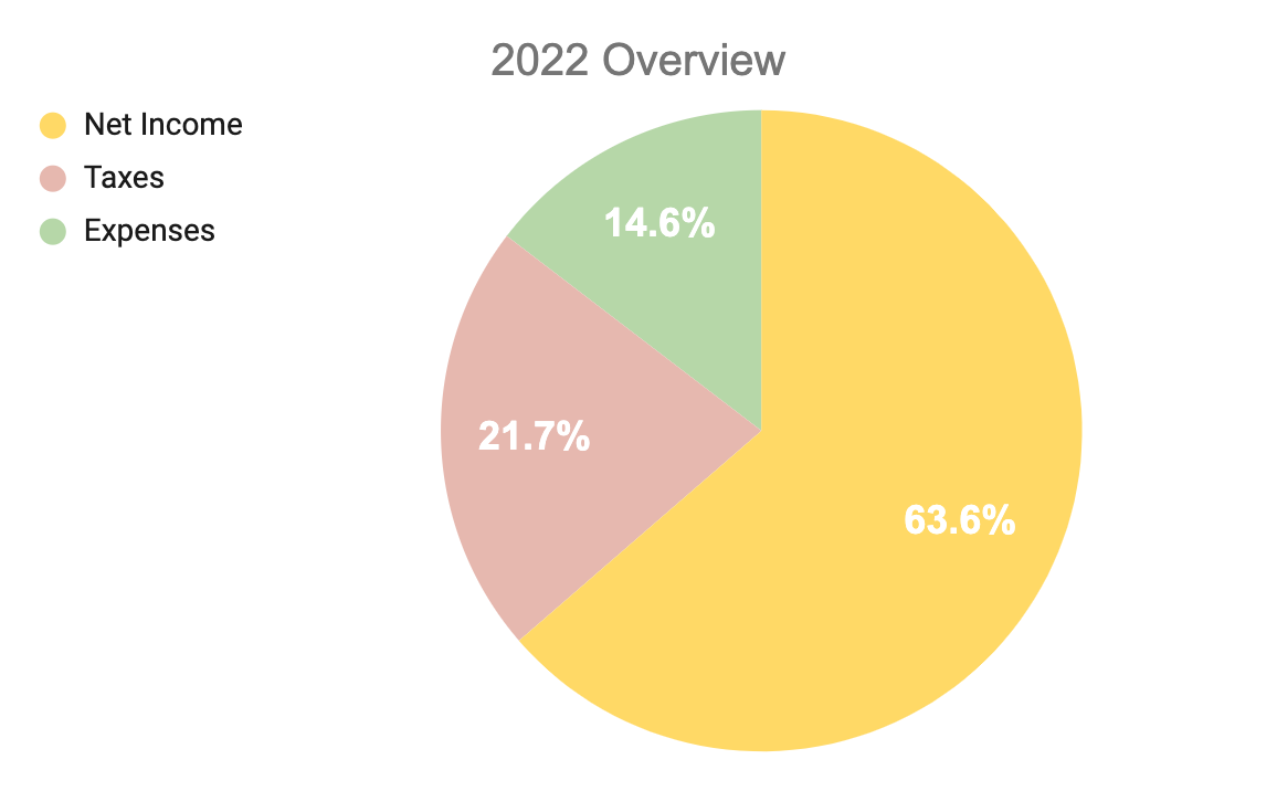 Breakdown of an Illustrators' Salary - by Anoosha Syed