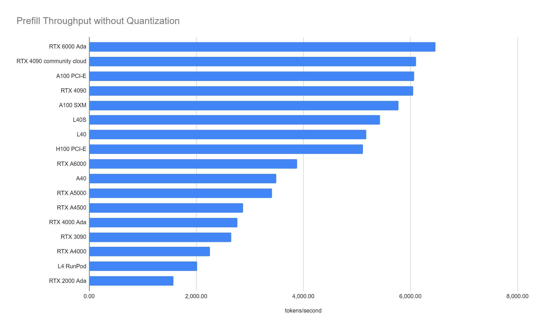 GPU Benchmarking: What Is the Best GPU for LoRA, QLoRA, and Inference?