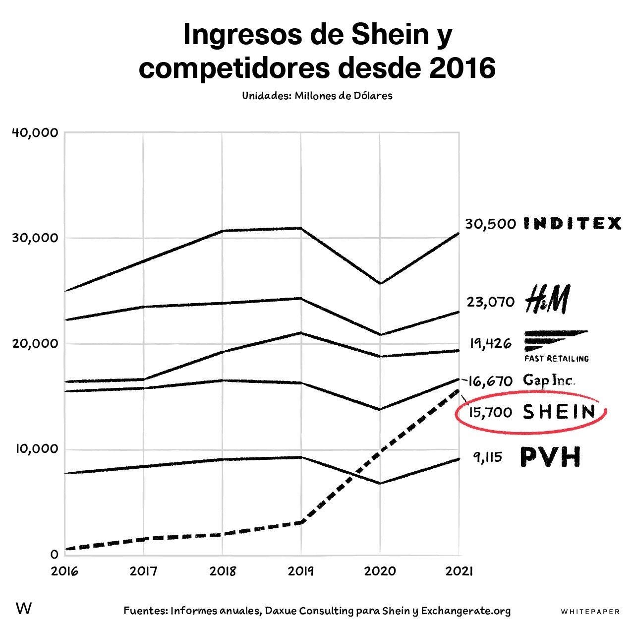Shein: El crecimiento exponencial, visualizado
