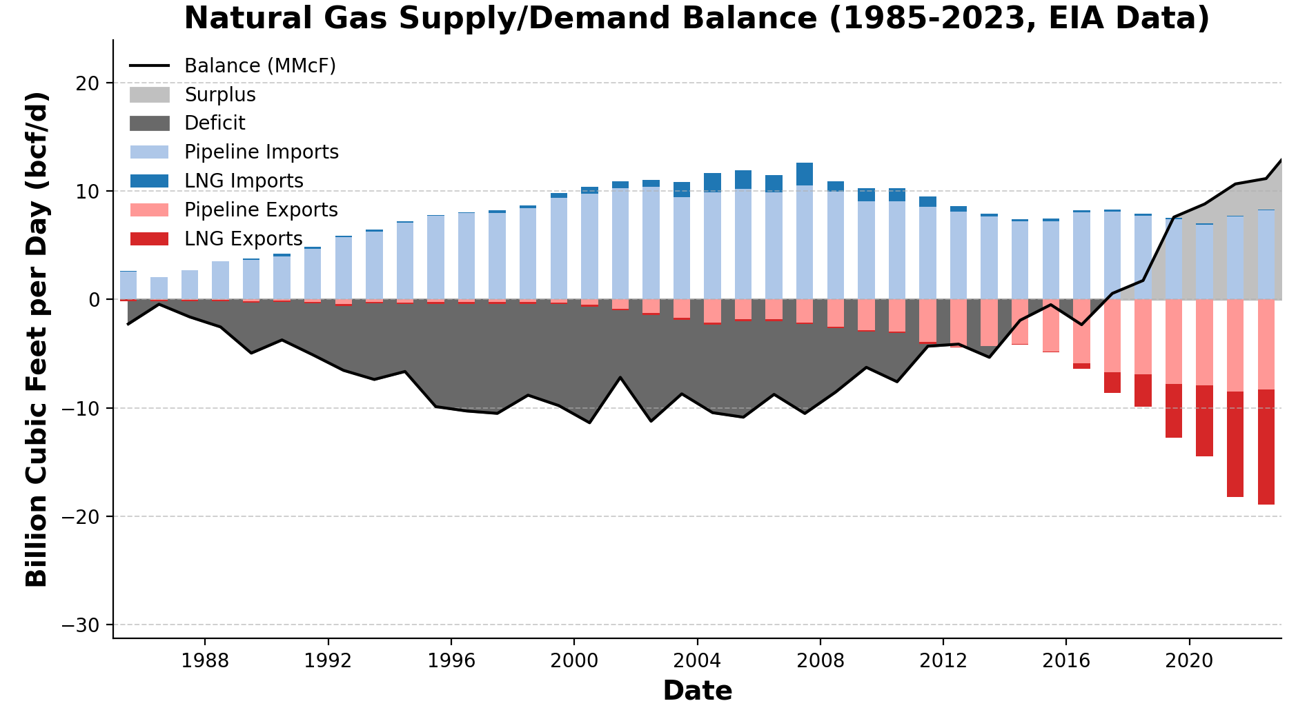 Natural Gas Supply/Demand Scenario Simulations Reveal Looming Supply ...