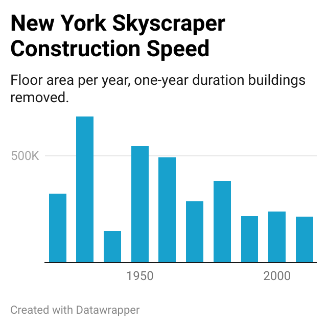 When Did New York Start Building Slowly? - by Brian Potter
