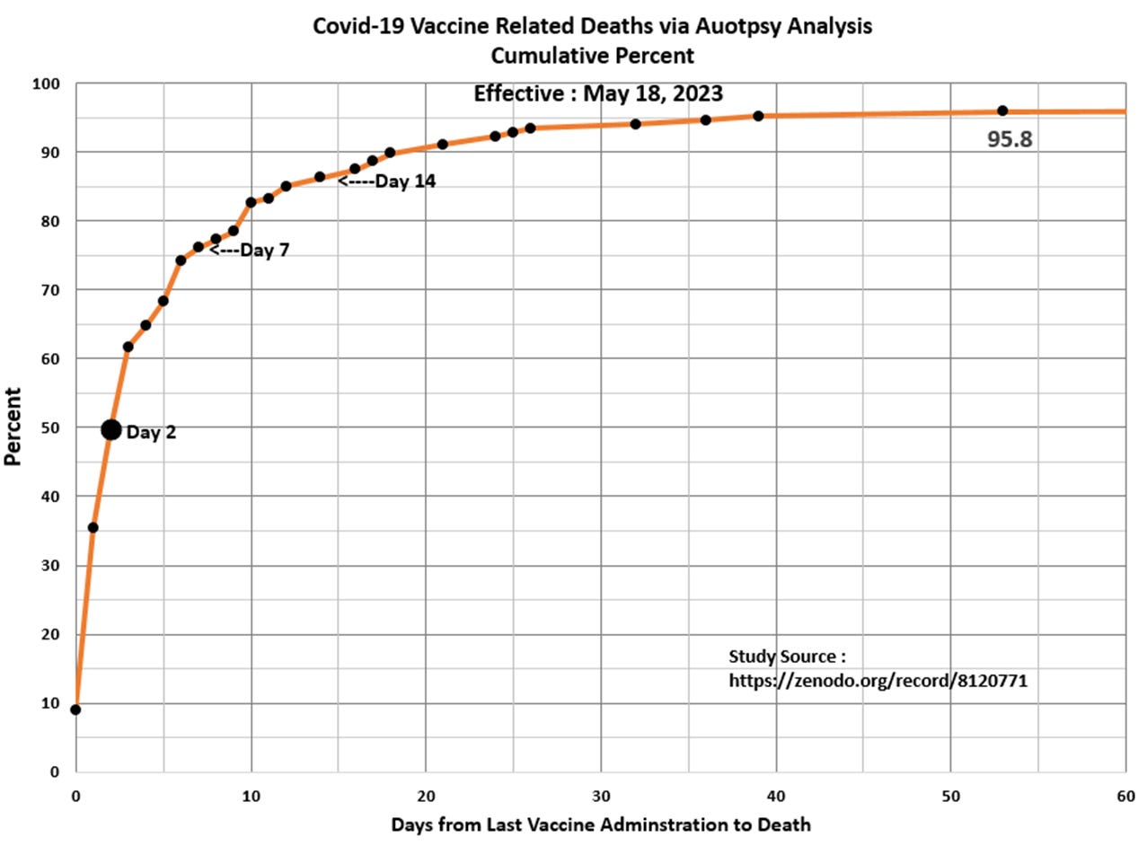 Chart of the Day (CotD) Autopsy Findings in Deaths After Covid-19 ...
