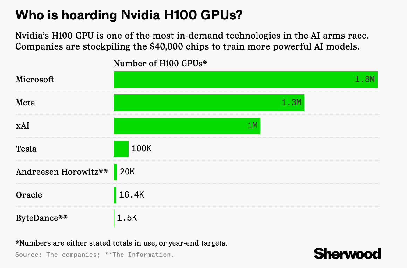 The partisan economy. Who is hoarding Nvidia H100s. West African rum.