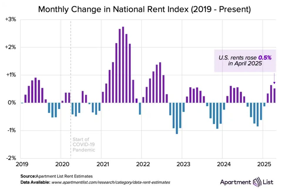Asking Rents Mostly Unchanged Year-over-year