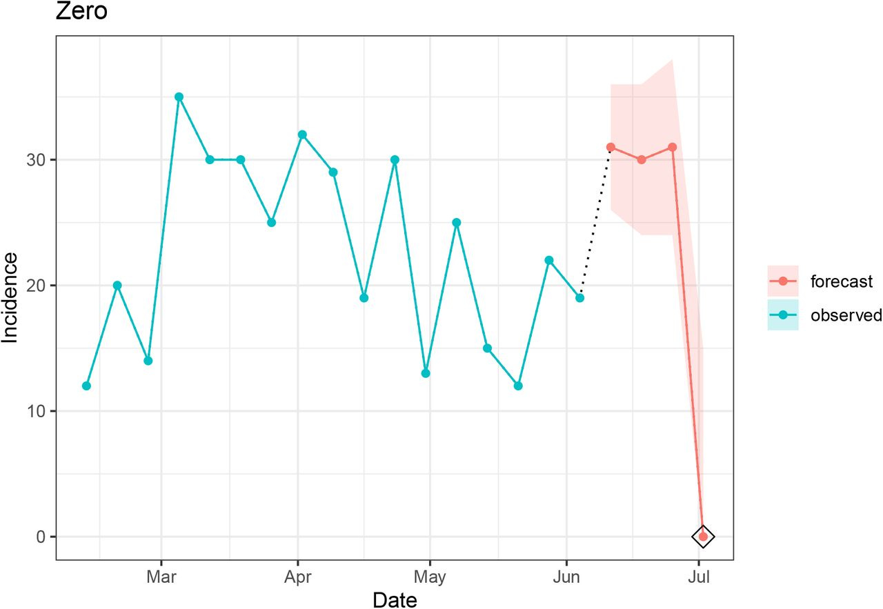PLANES: Plausibility Analysis of Epidemiological Signals | R-bloggers