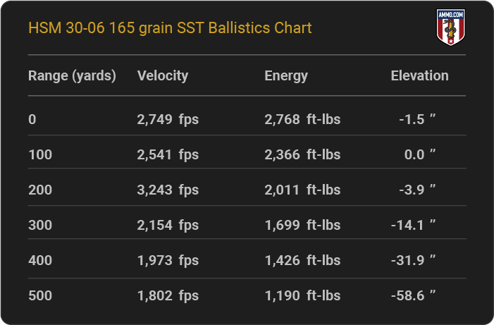 30-06 Ballistics Tables From All Major Ammo Manufacturers