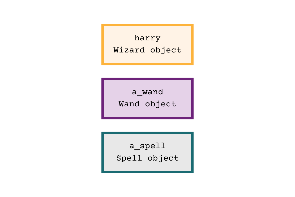 Casting A Spell • More Interaction Between Classes