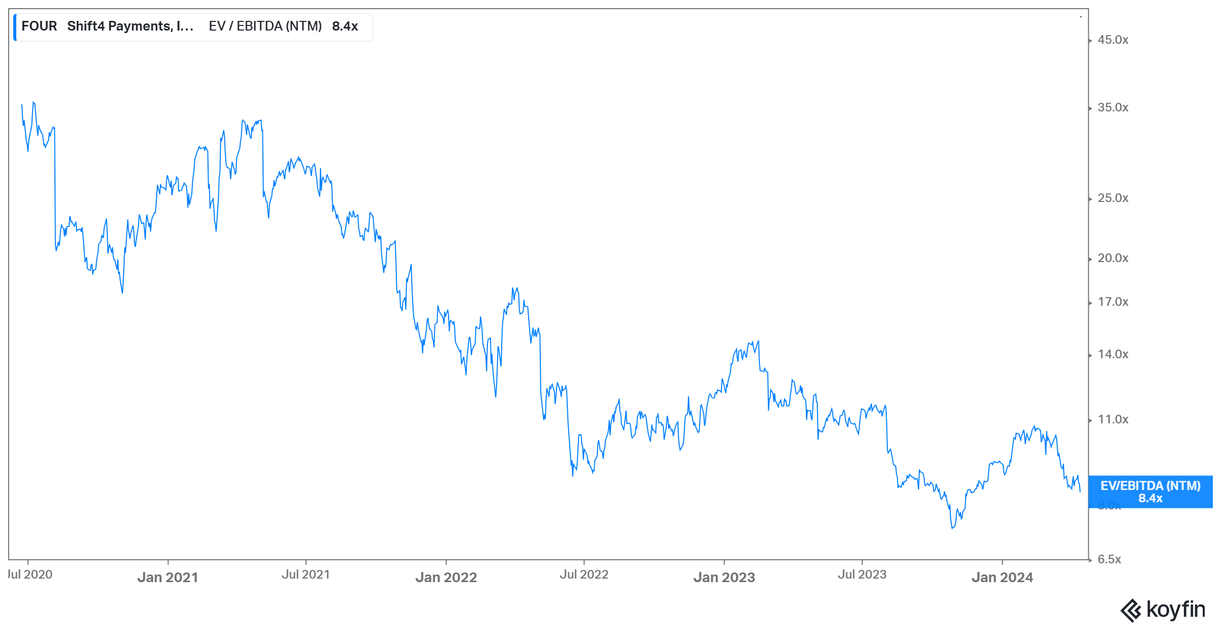 Mini deep dive on Shift4 Payments (FOUR) - by Jonah Lupton
