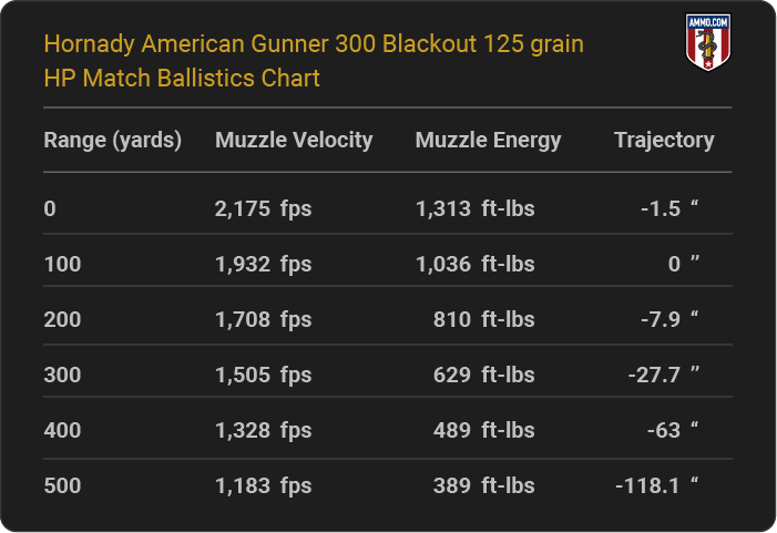 300 Blackout Ballistics Ballistics Charts for Major Ammo Manufacturers