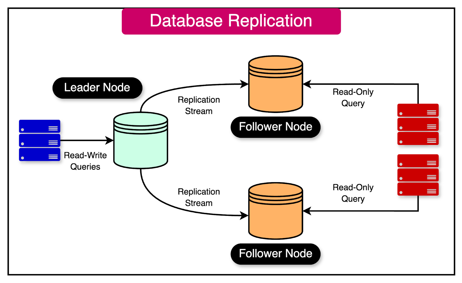 A Crash Course in Database Scaling Strategies