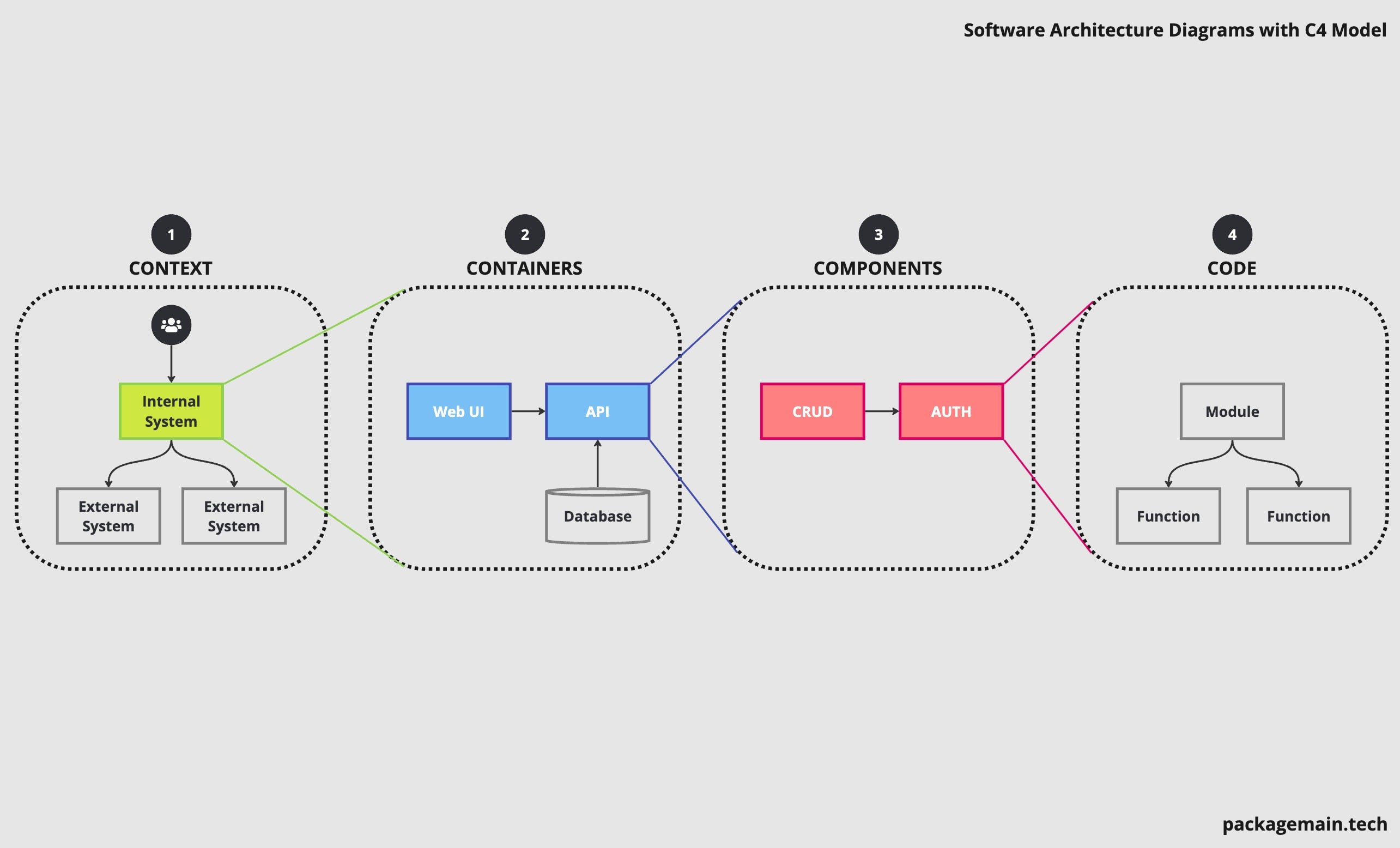Software Architecture Diagrams With C4 Model