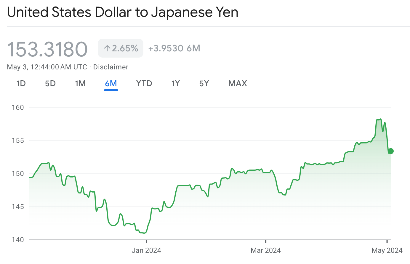 Why the Japanese Yen's Depreciation so much? 🇯🇵