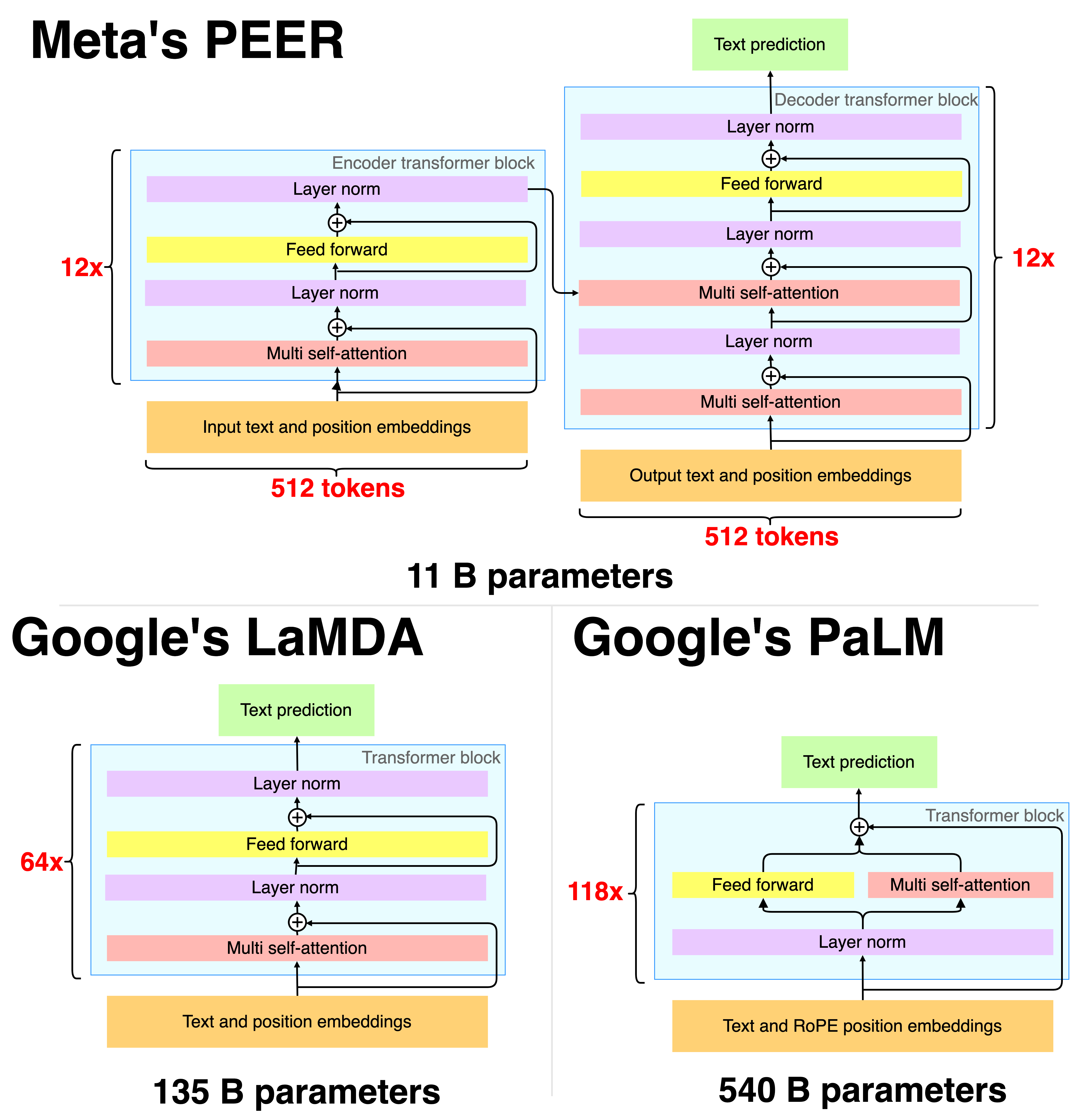 The ChatGPT Models Family - by Damien Benveniste