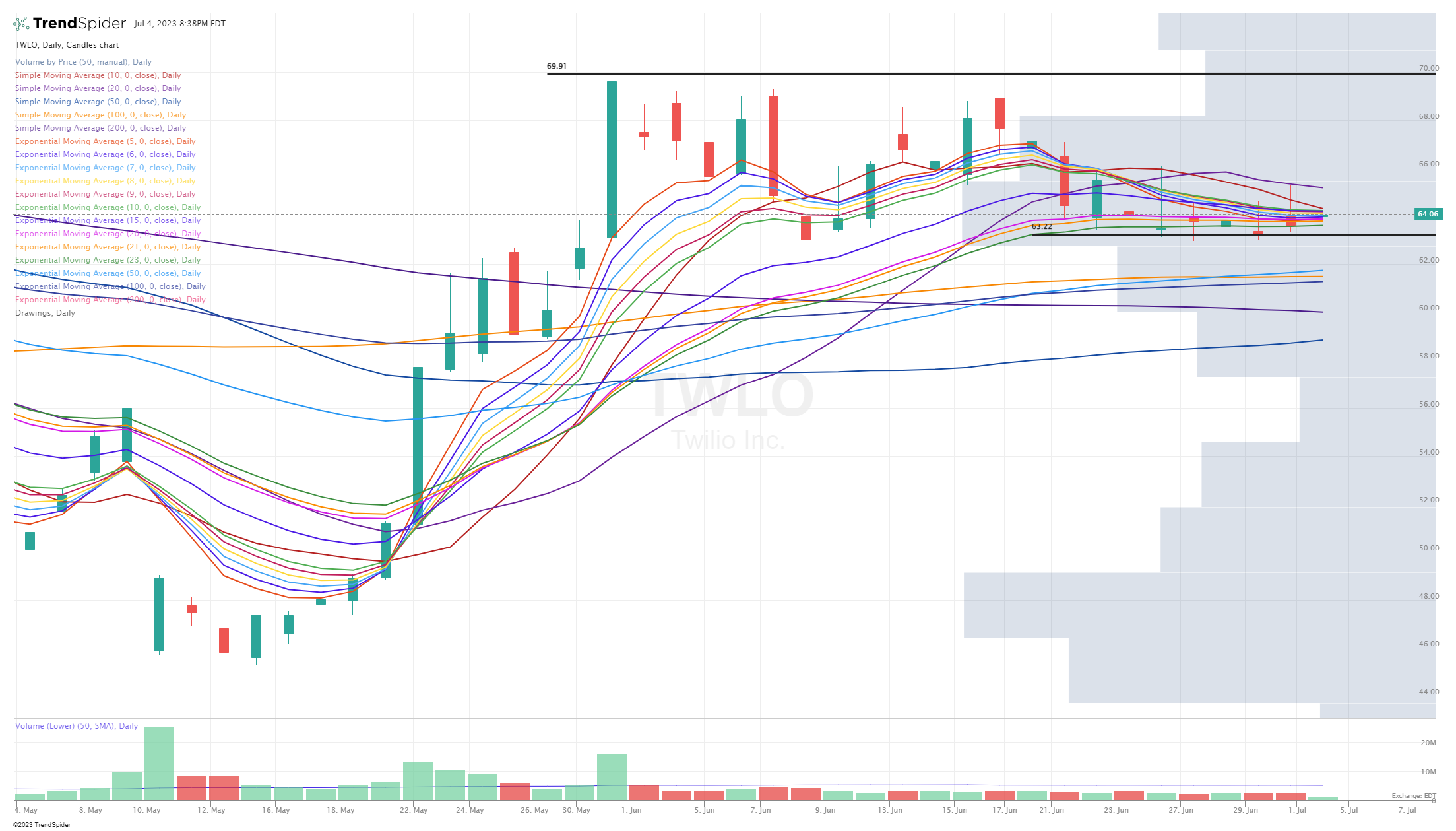 Trading the Charts for Wednesday, July 5th
