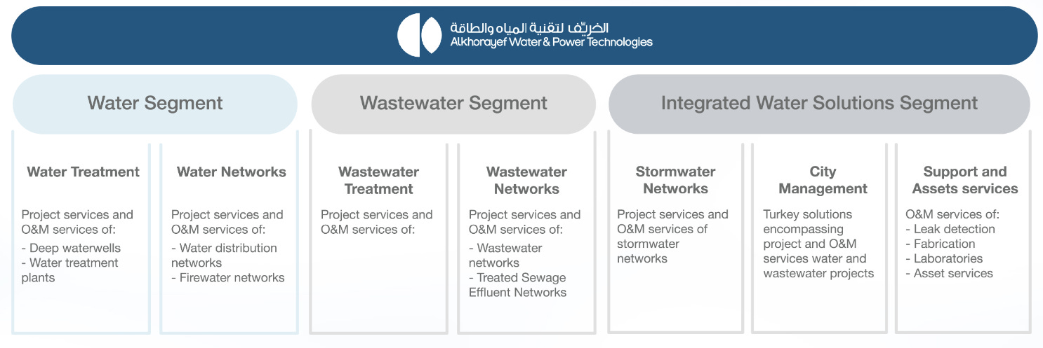 AlKhorayef Water & Power Technologies Co. (AWPT) (TADAWUL: 2081 ...