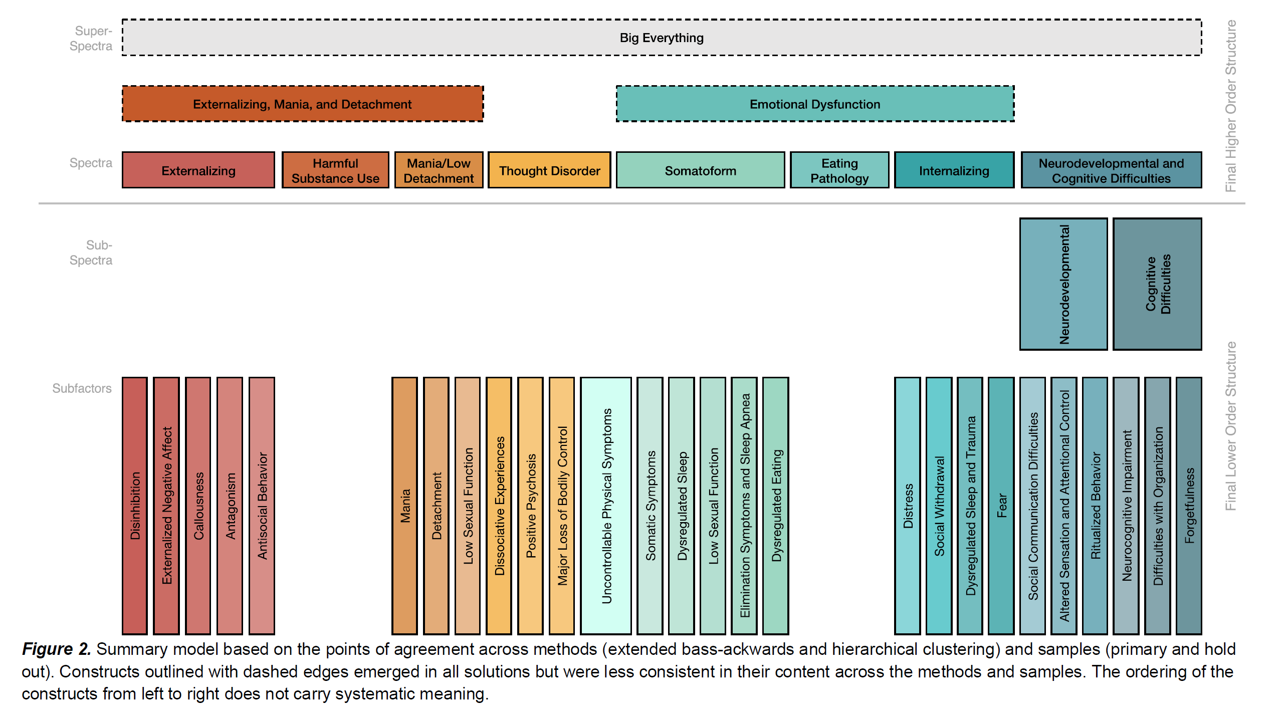 DSM Disorders Disappear in Statistical Clustering of Psychiatric Symptoms
