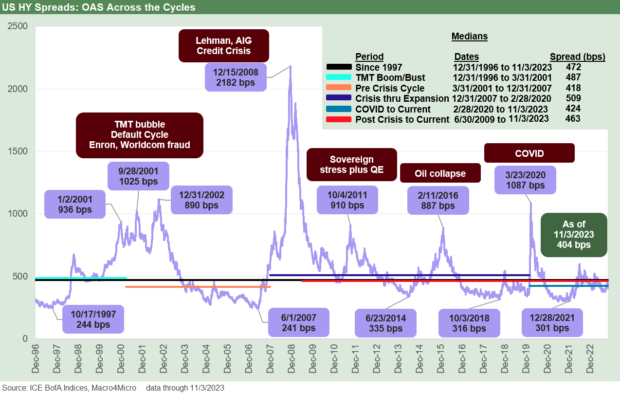 HY Credit Spreads: Migration, Medians, and Misdirection