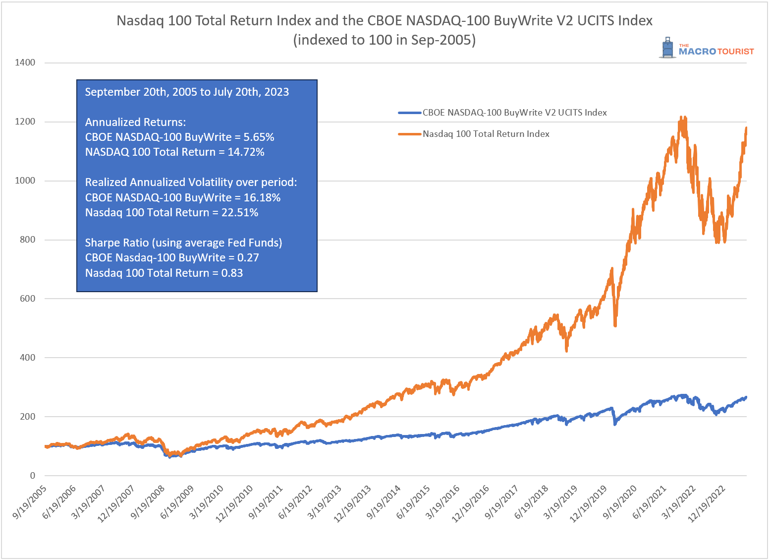 BUY-WRITE ETFs' POPULARITY - by Kevin Muir