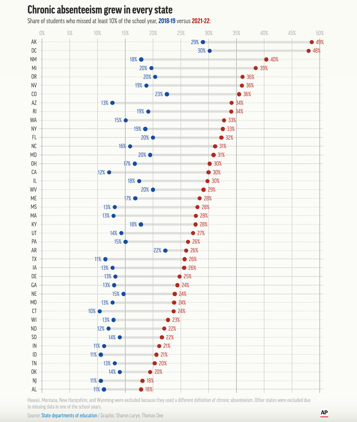 How is Washington D.C. doing? - by Connor O'Brien