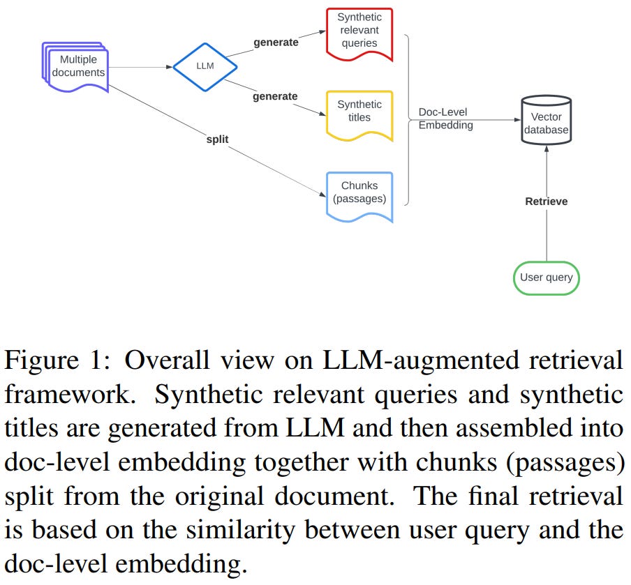 LLM-Augmented Retrieval, Enhancing Pre-Trained Embeddings through Contrastive Refinement, and More!