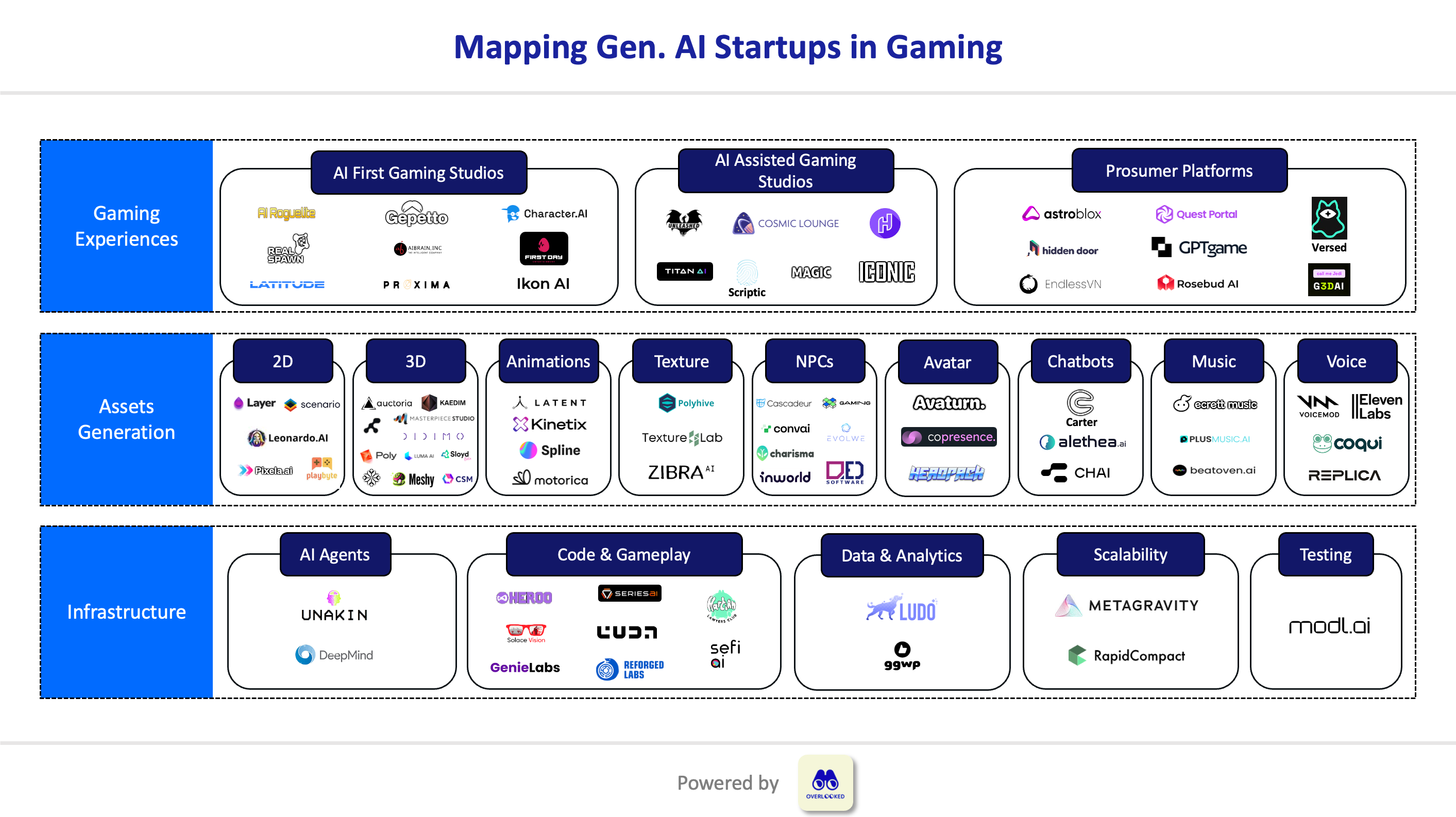 🎮 How is Gen. AI Impacting the Gaming Sector?