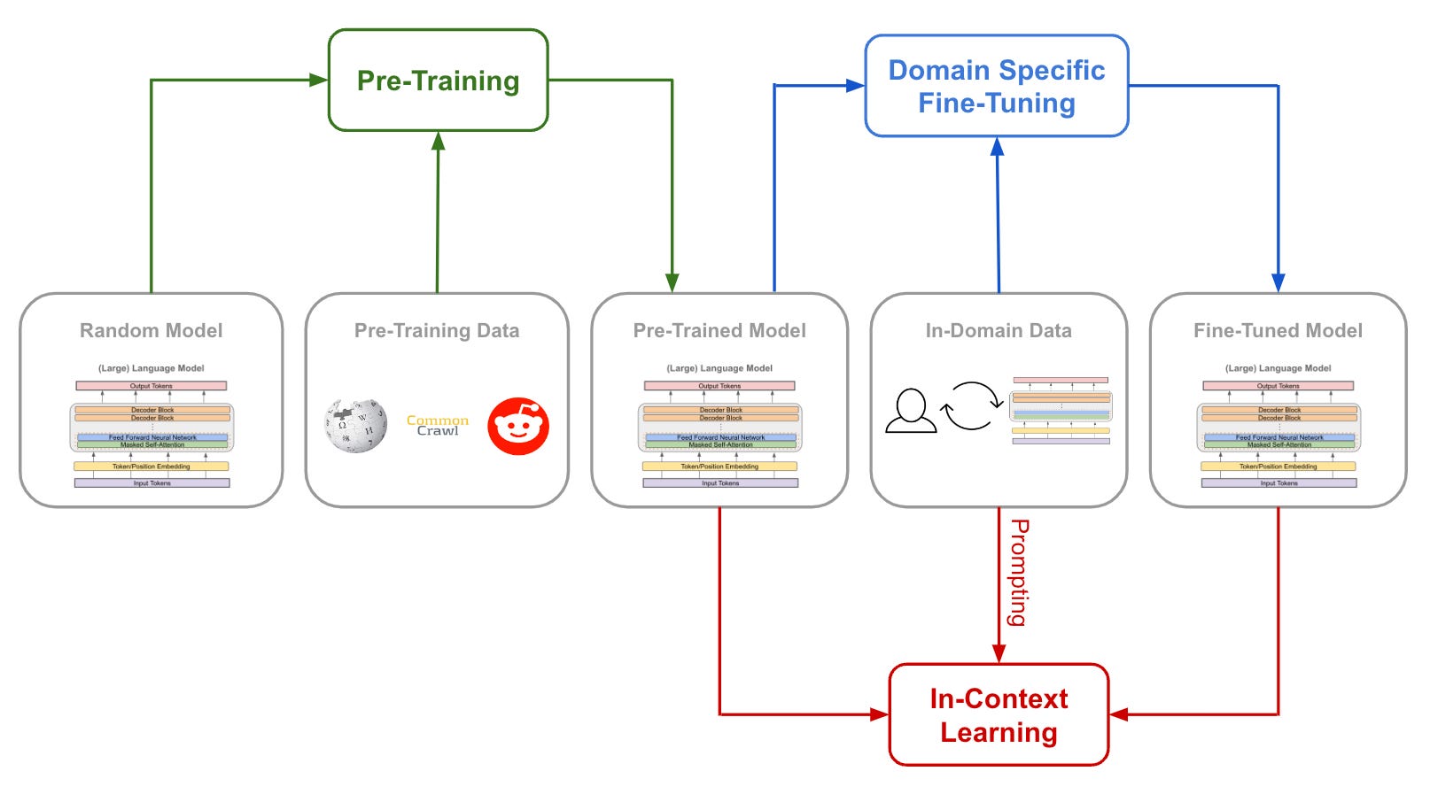 Data Is The Foundation Of Language Models