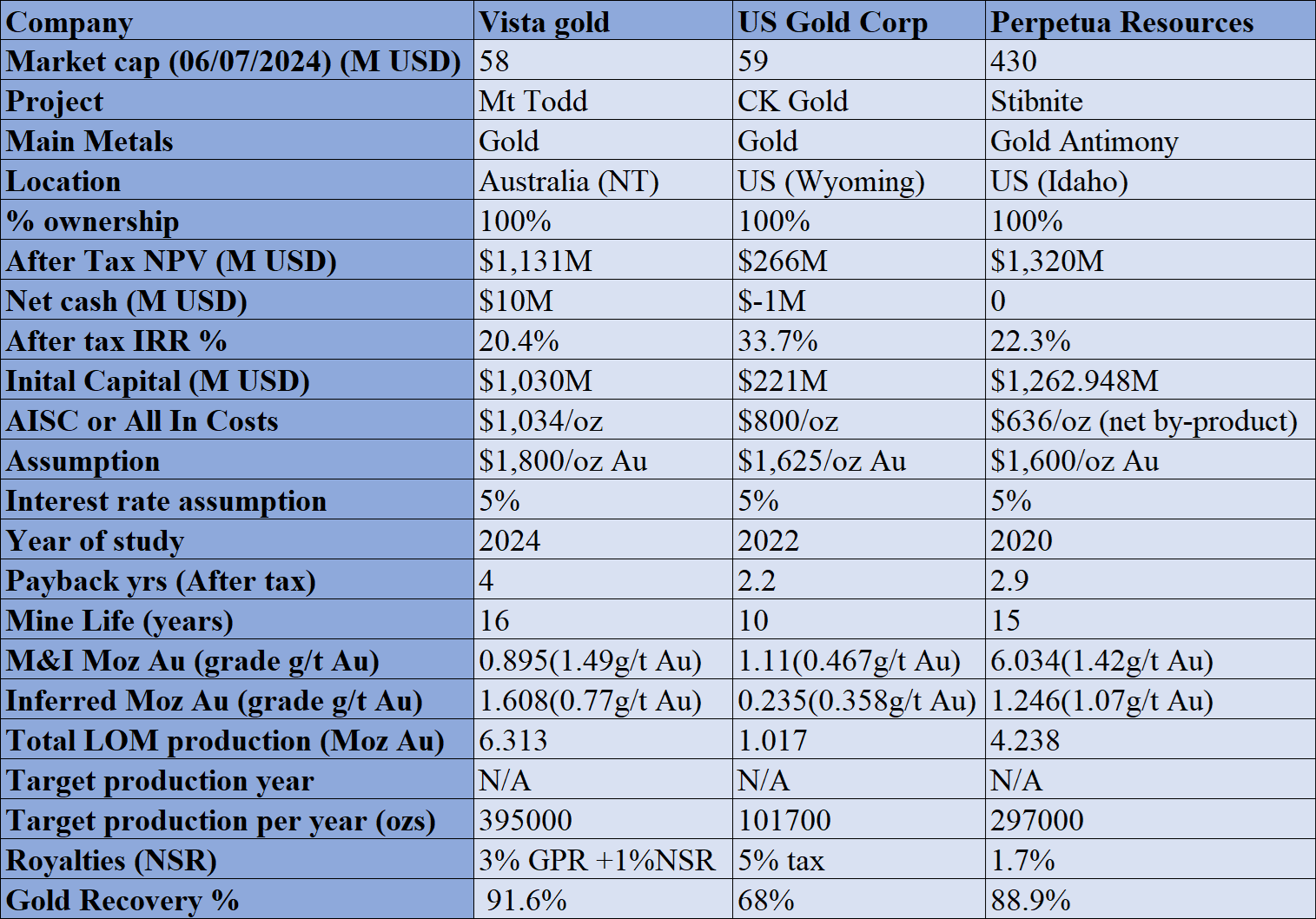 Analysis of every medium sized gold company worldwide & AMRK