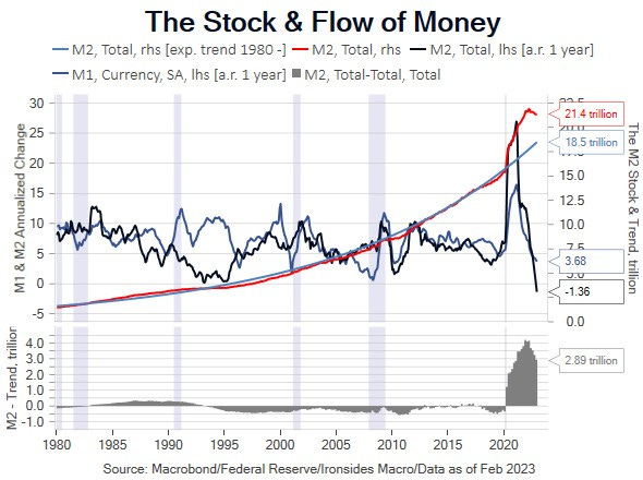The Stock and Flow of M2 - by Barry C. Knapp