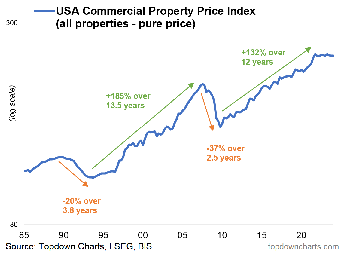 Chart of the Week - CRE Prices in Perspective
