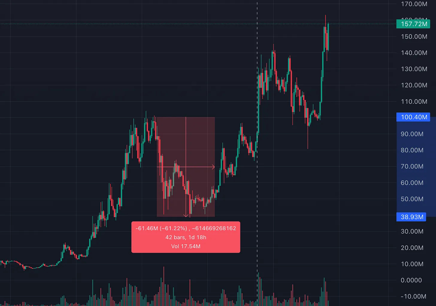 The Ultimate Meme Coin Trading Guide 🚀 - by Dami Defi