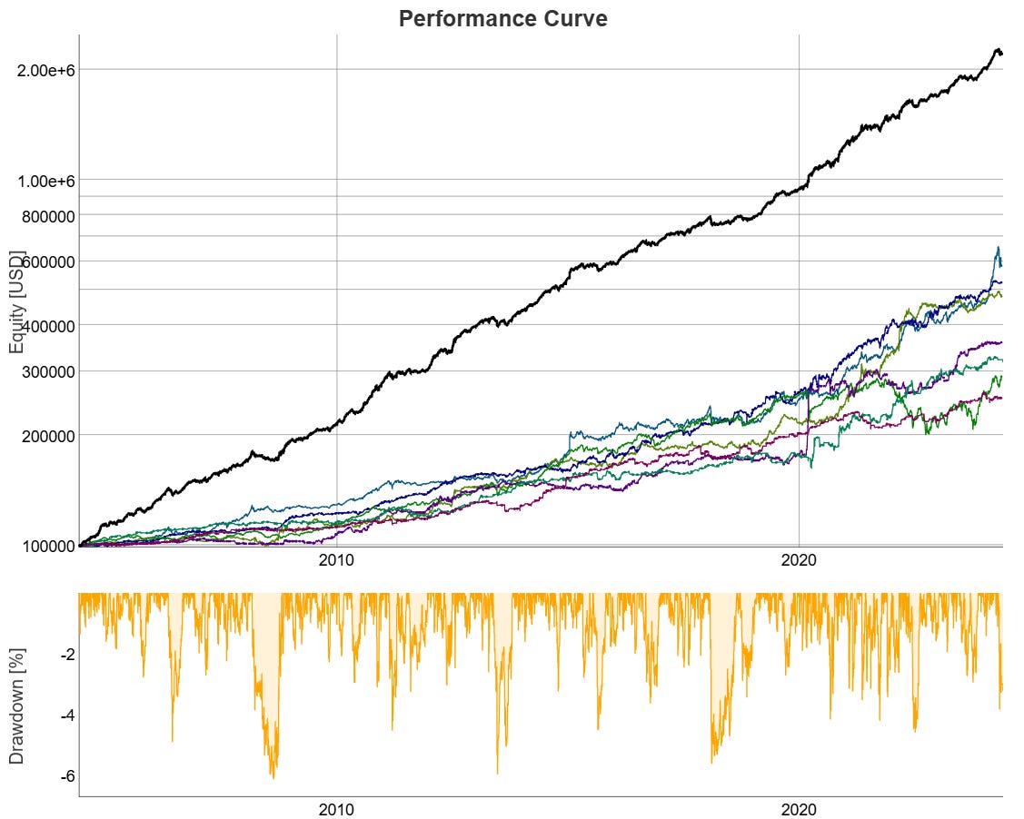 Setting up a Portfolio of Futures Trading Strategies