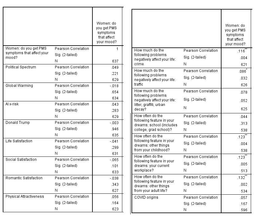 Survey Results: PMS Symptoms - by Scott Alexander